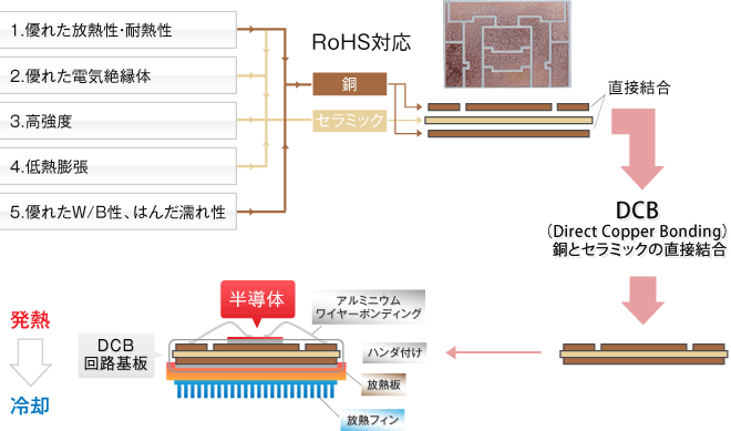 DCB｜NGKエレクトロデバイス株式会社